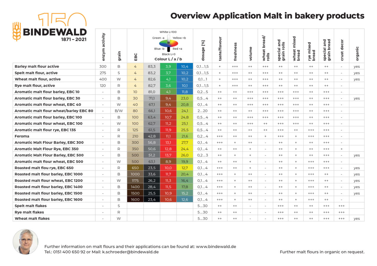 Ingredients - Bindewald
